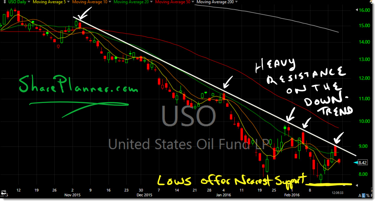 $USO - The Persistent Downtrend - SharePlanner
