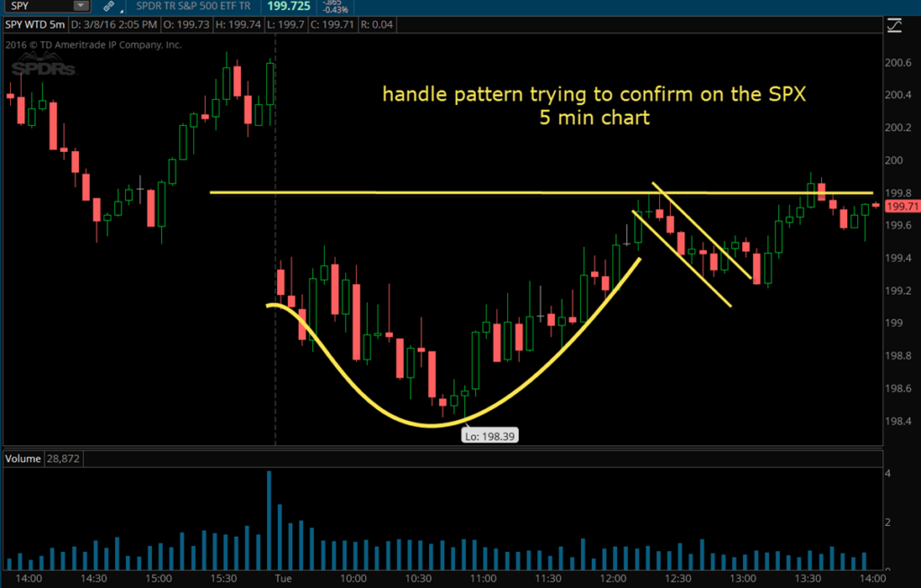 The SPY Cup and Handle Pattern - SharePlanner