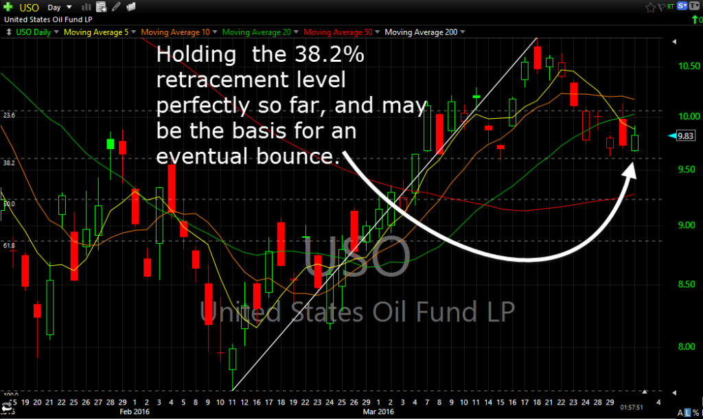 USO Is An Appealing Trade Setup - SharePlanner