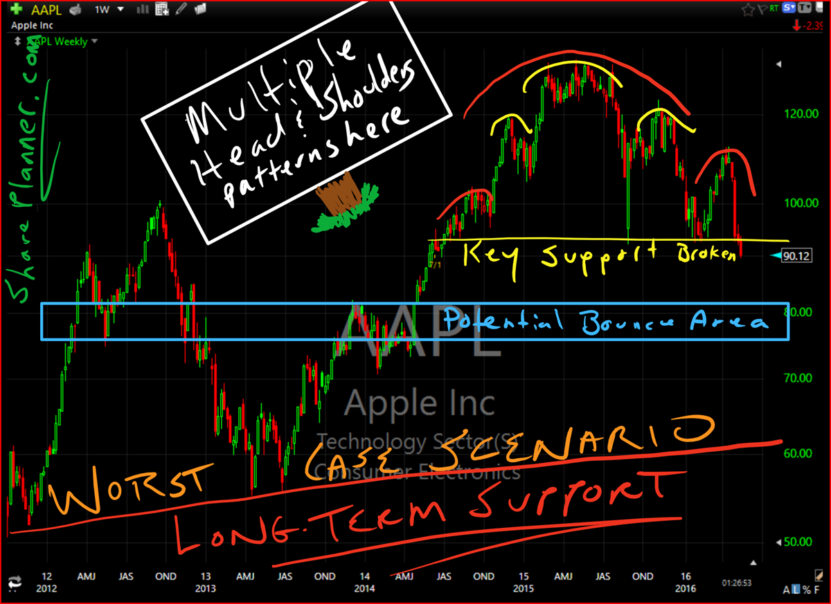 How Low Can Apple Go? - SharePlanner