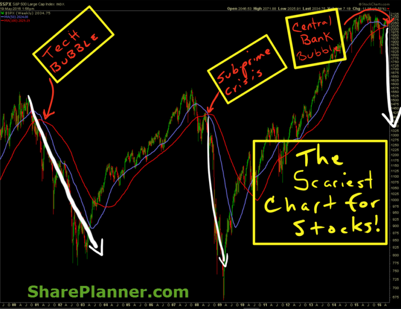 The Scariest Chart For All Of Stocks - SharePlanner