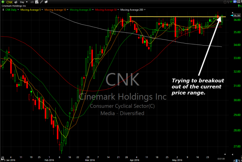 CNK Swing Trade Setup - SharePlanner