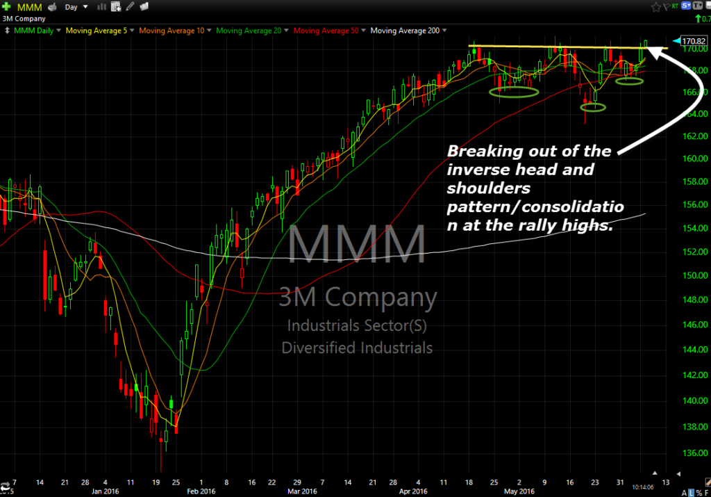 Swing Trade Setup MMM - SharePlanner