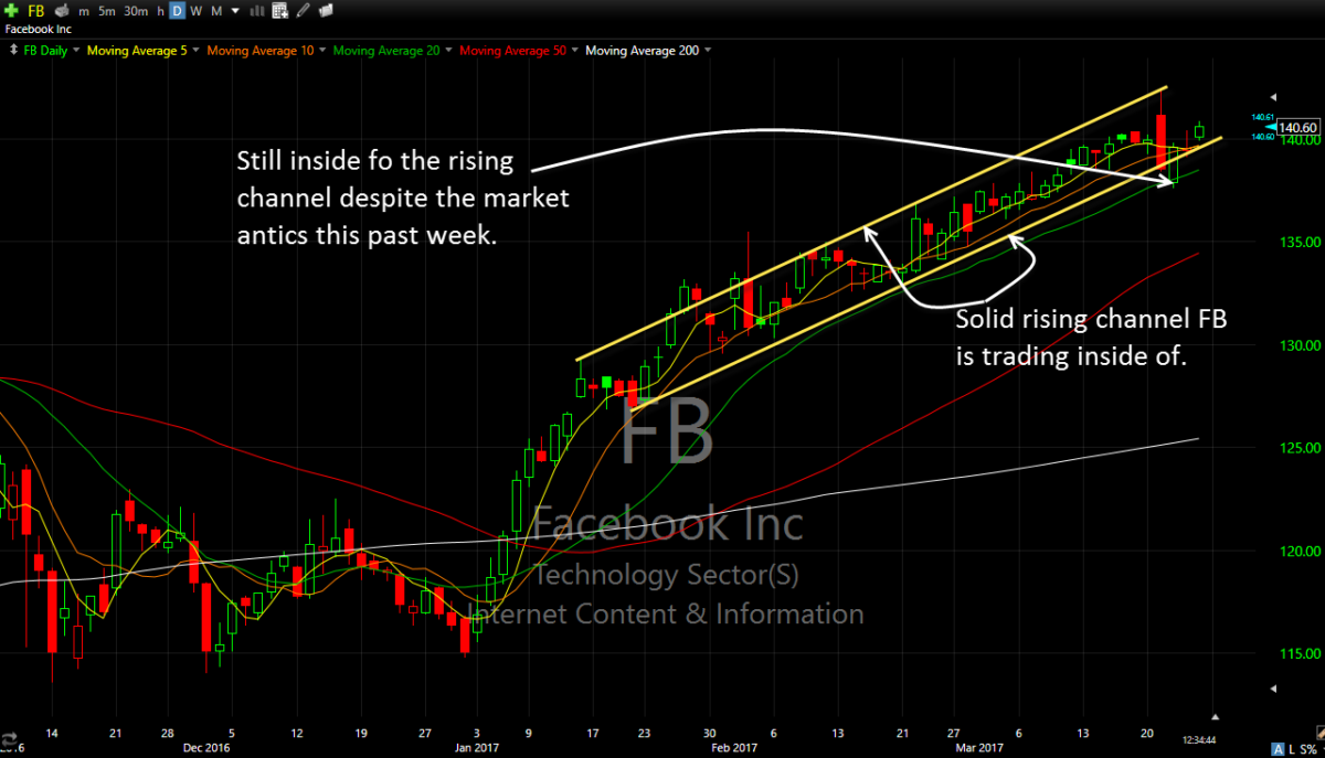 FB Stock - A Solid Trending Trade - SharePlanner
