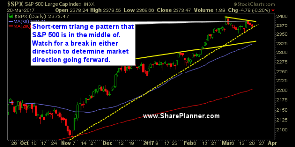 SPX Triangle Pattern - SharePlanner