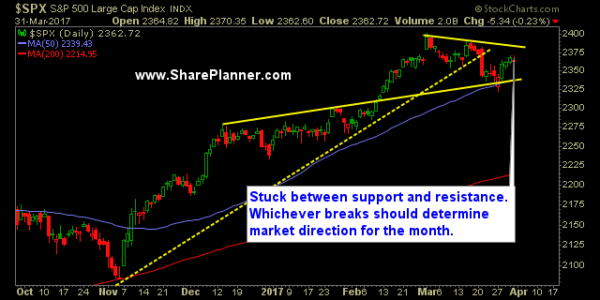 Getting the April Stock Market Going - SharePlanner