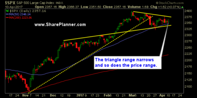 Stock Price Range Continues to Narrow - SharePlanner
