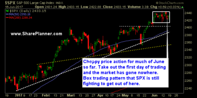 SPX Setting Up with a Darvas Box Breakout - SharePlanner