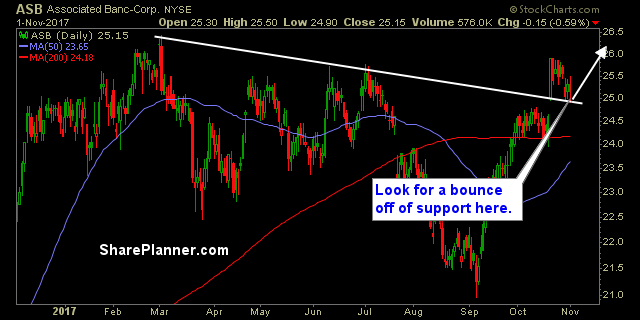 Stocks to Trade: ASB NFLX FDC - SharePlanner