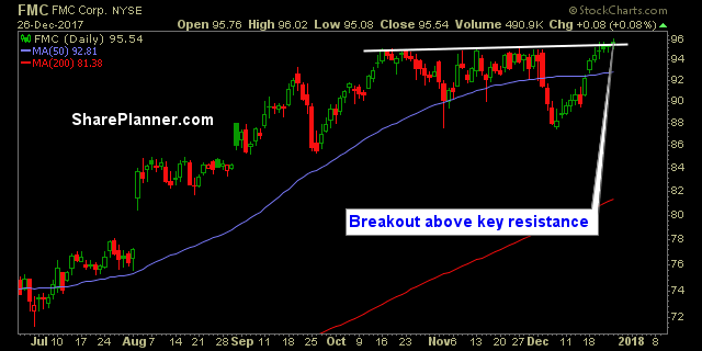 Stocks to Trade: FOLD FMC GRA - SharePlanner