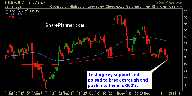Stocks to Trade: FOLD FMC GRA - SharePlanner