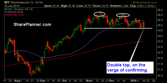 Stocks To Trade TSLA ACM WY SharePlanner stocks-to-trade-tsla-acm-wy-shareplanner
