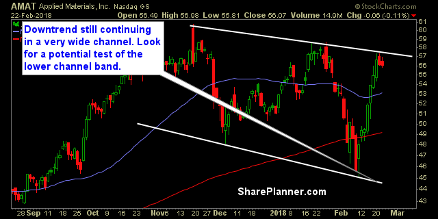 Stocks to Trade: XL PYPL AMAT - SharePlanner