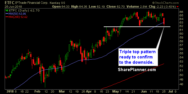 Stocks For You To Swing-Trade: $WTW $WMT $ETFC - SharePlanner