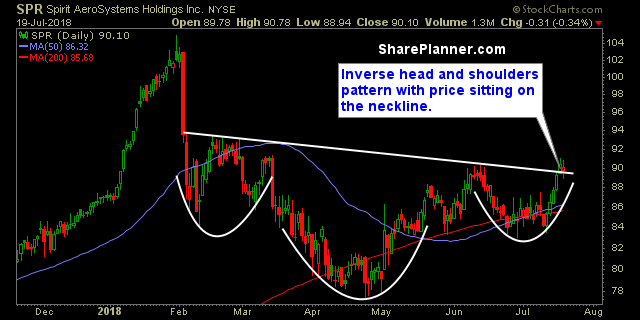 Stocks For You To Swing-Trade: $KPTI $SPR $LNG - SharePlanner