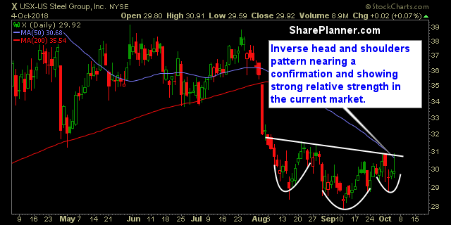 Stocks For You To Swing-Trade: $X $GPN $TSCO - SharePlanner