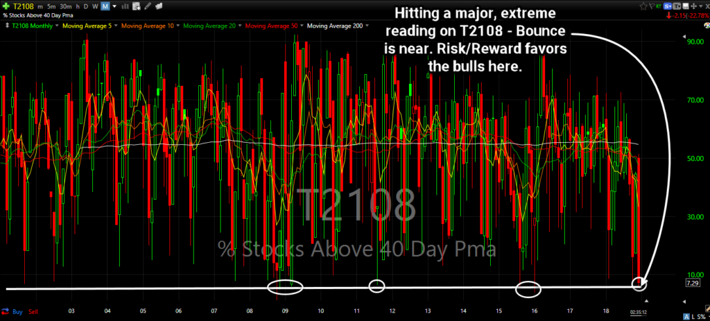 T2108 Flashes Huge Buy Signal - SharePlanner