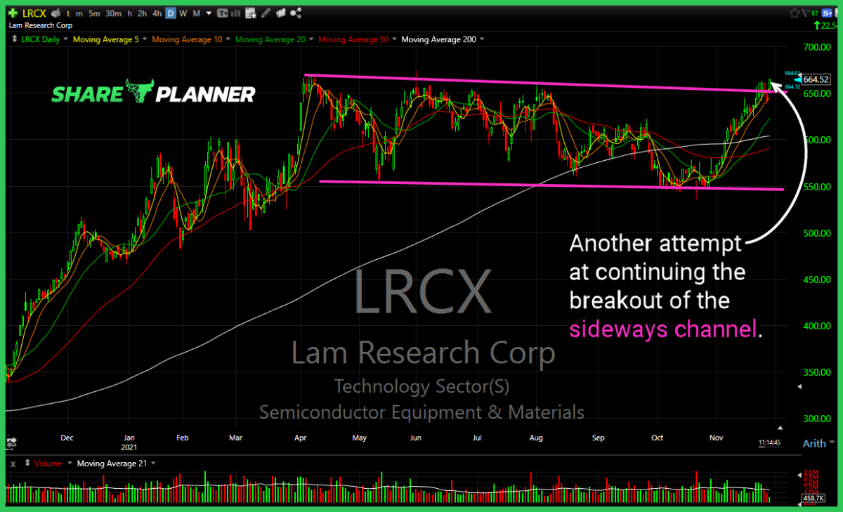 Trading Notebook: $LRCX $KOS $XLK $LCID - SharePlanner