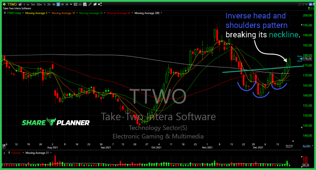 Trading Notebook: $TTWO $RKT $JNJ $RACE - SharePlanner