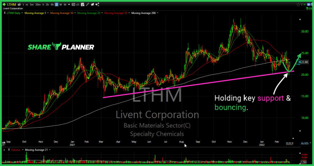 Trading Notebook: $LTHM $MOS $VIX - SharePlanner