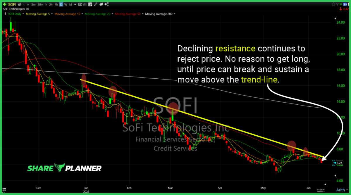 Trading Notebook: $XLF $SOFI $SQ $UNG $ROKU - SharePlanner