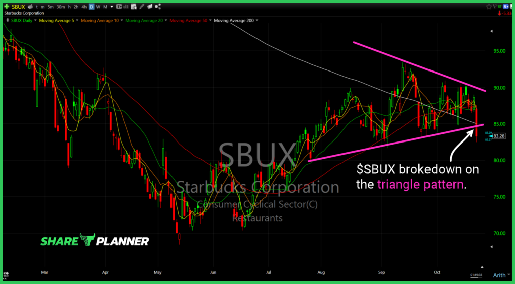Trading Notebook: $SHOP $BABA $SBUX $XLP - SharePlanner