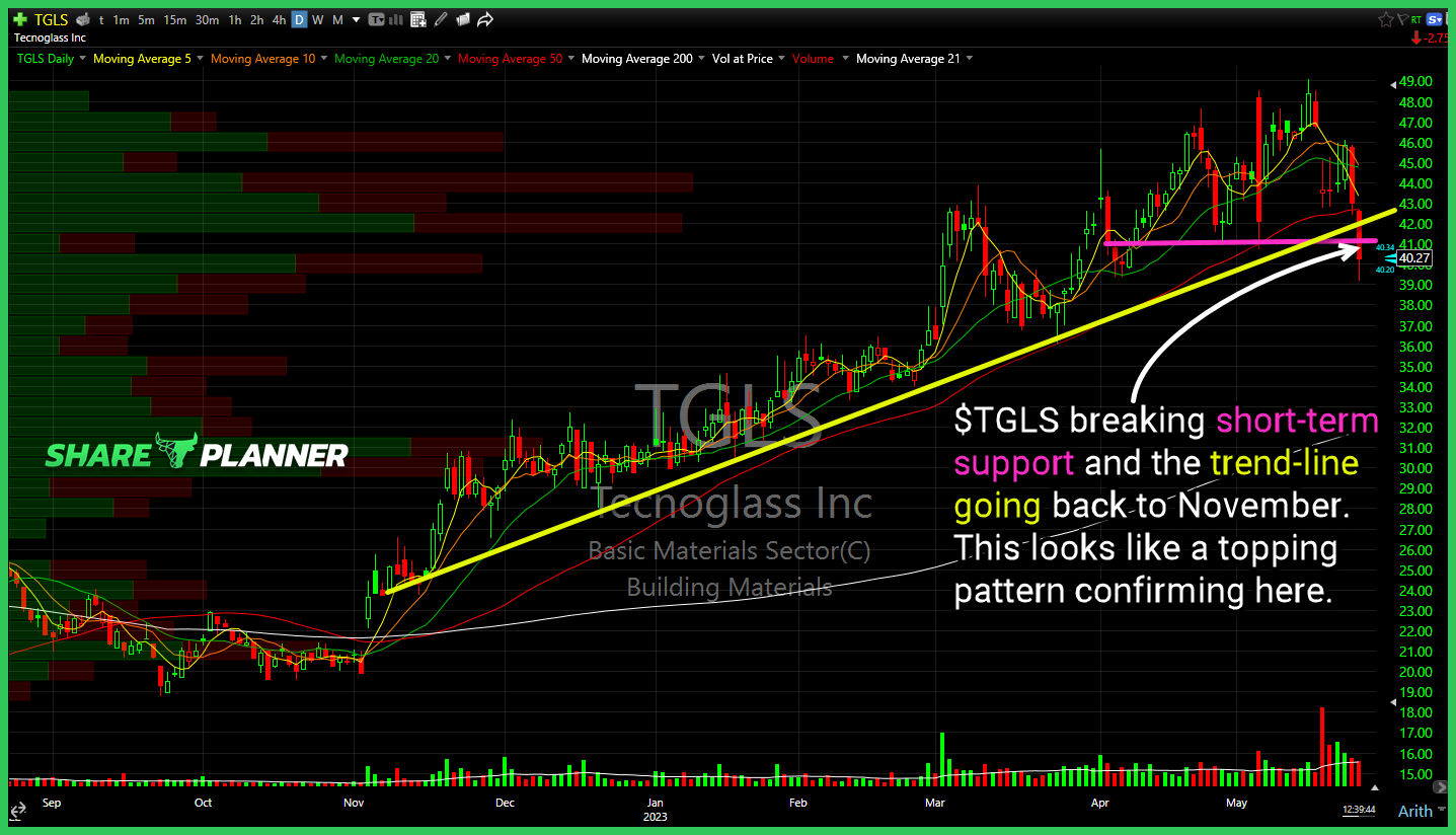 Trading Notebook: $GM $BBWI $SHOP $TGLS $AAPL - SharePlanner