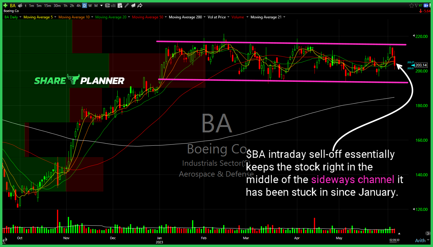 Trading Notebook: $NVDA $BA $COIN $VEEV - SharePlanner