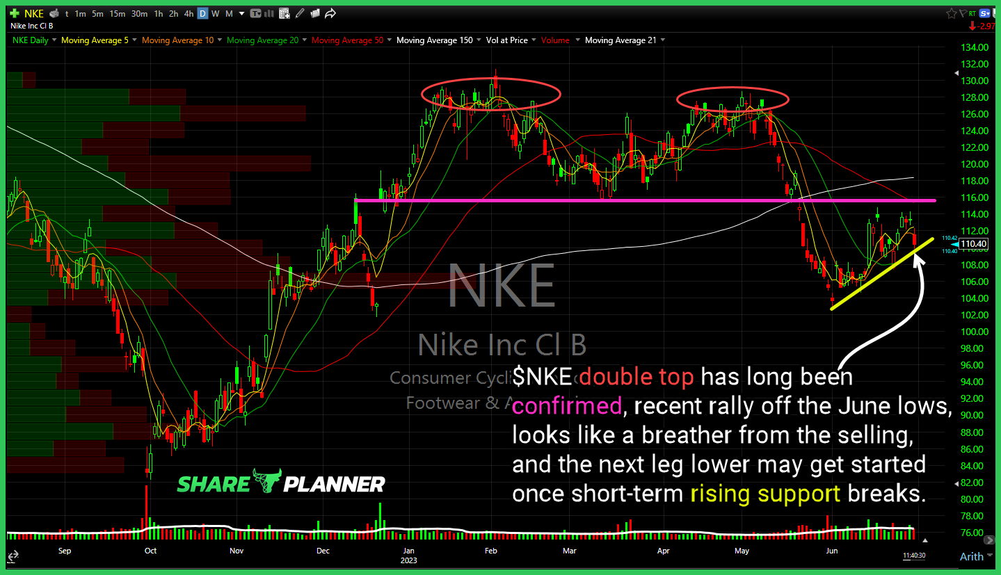 Trading Notebook: $BAC $SPOT $BB $NKE - SharePlanner